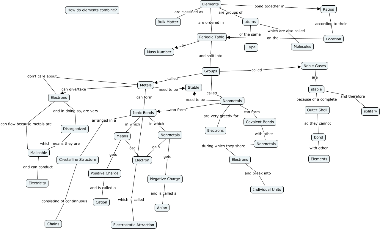 Sections of the Periodic Table (Metal, Nonmetals, Noble Gases) - How Do Elements Combine?